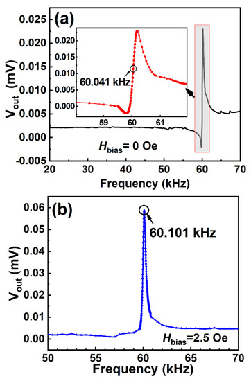 High-Resolution Magnetoelectric Sensor and Low-Frequency Measurement ...