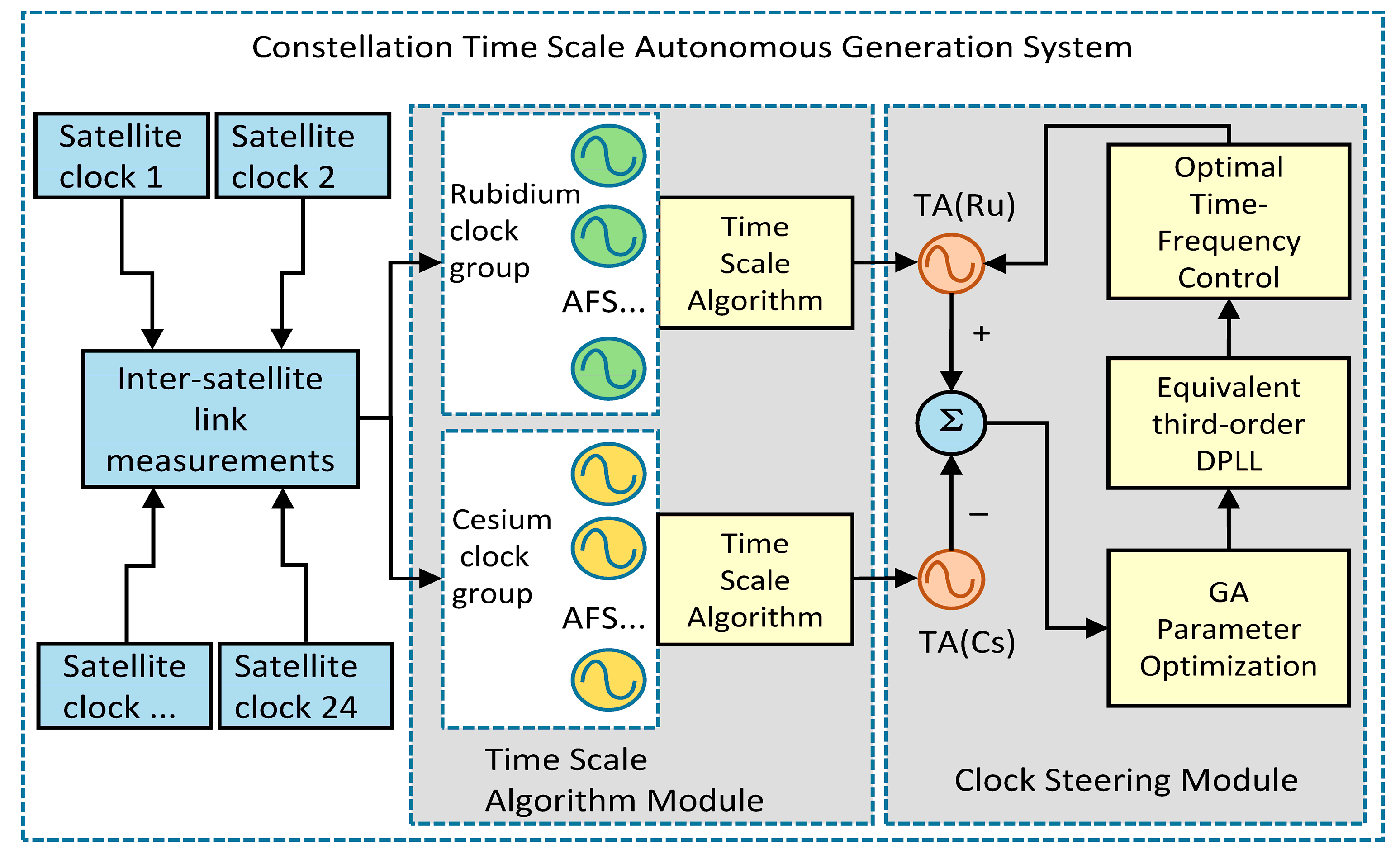 A Method for Autonomous Generation of High-Precision Time Scales for Navigation Constellations