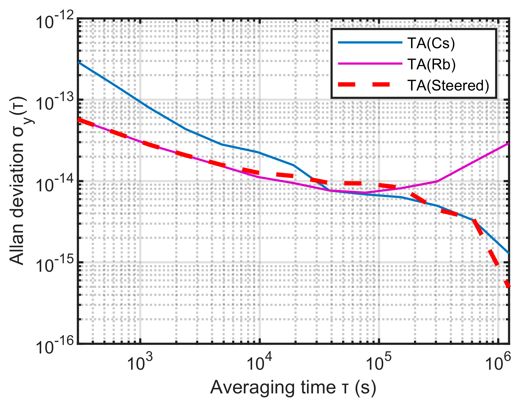 A Method for Autonomous Generation of High-Precision Time Scales for ...