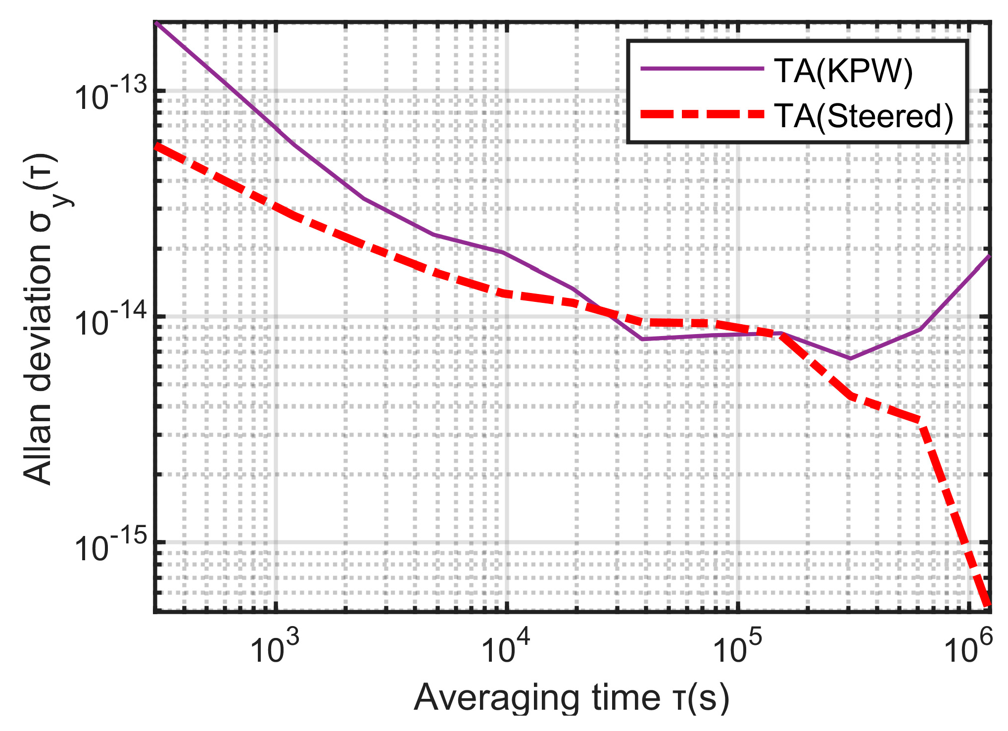 A Method for Autonomous Generation of High-Precision Time Scales for ...