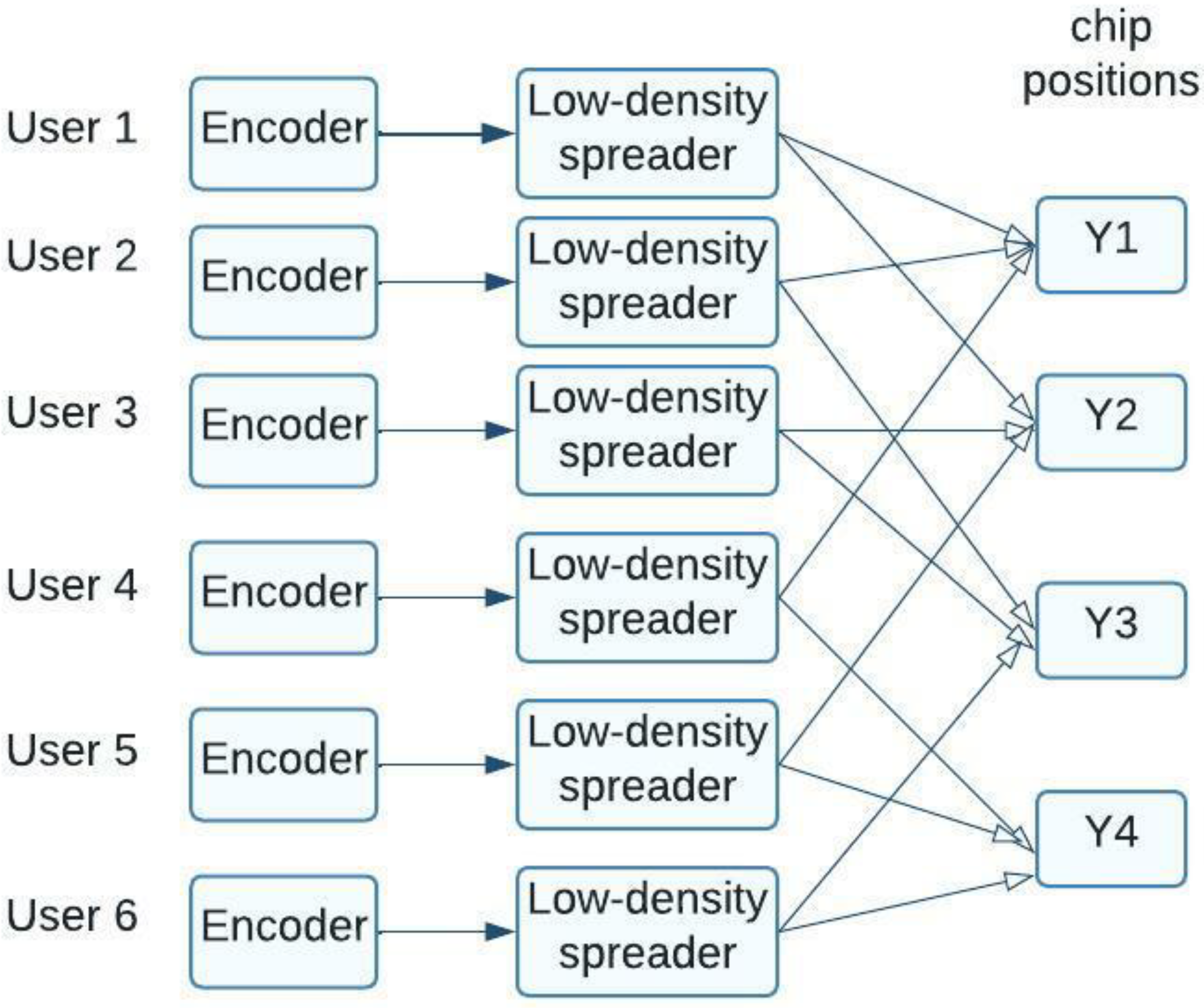 Strategy for Non-Orthogonal Multiple Access and Performance in 5G and 6G Networks