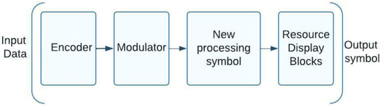 Strategy for Non-Orthogonal Multiple Access and Performance in 5G and 6G Networks