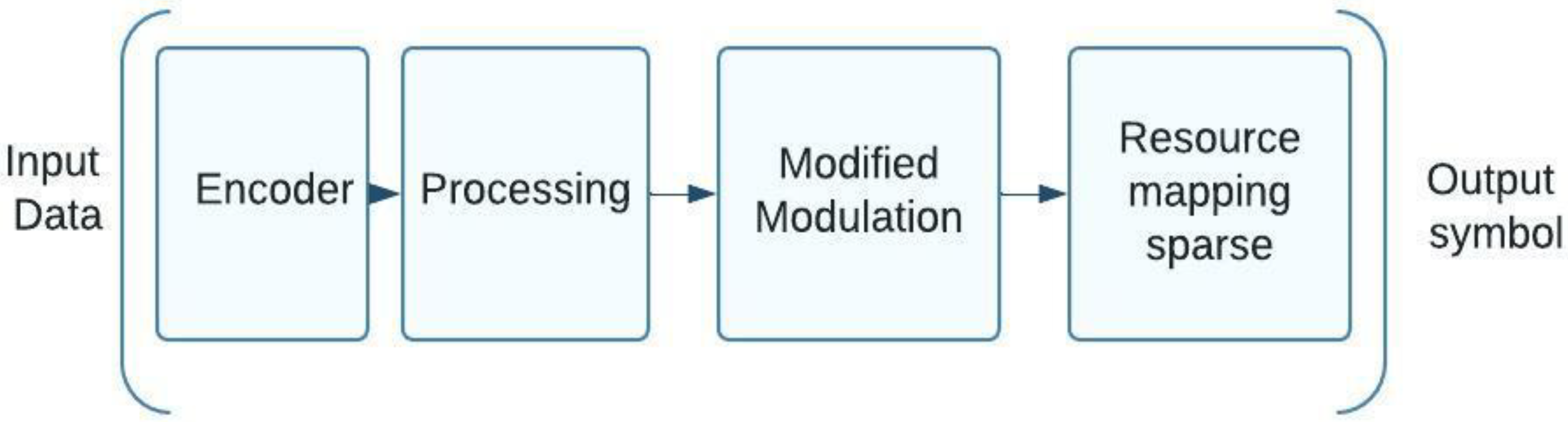 Strategy For Non Orthogonal Multiple Access And Performance In 5g And