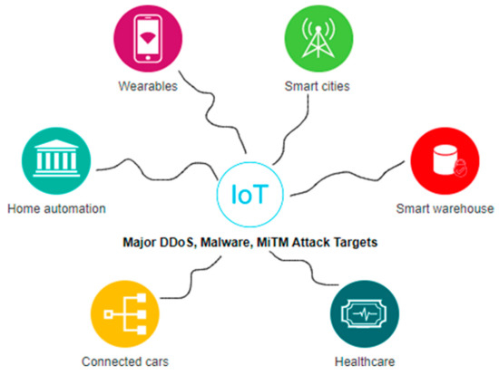 Detection and Mitigation of IoT-Based Attacks Using SNMP and Moving Target Defense Techniques