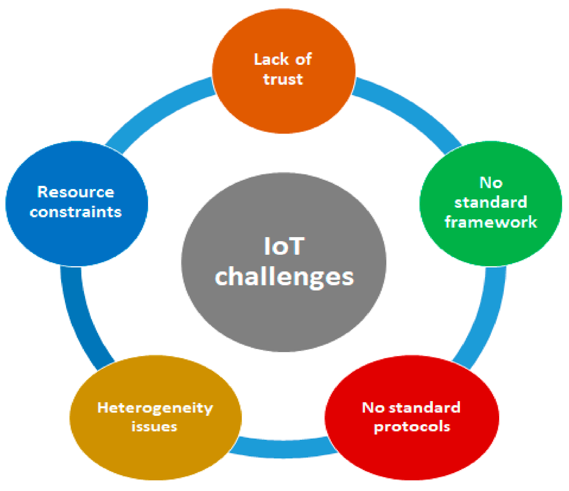 Detection and Mitigation of IoT-Based Attacks Using SNMP and Moving Target Defense Techniques