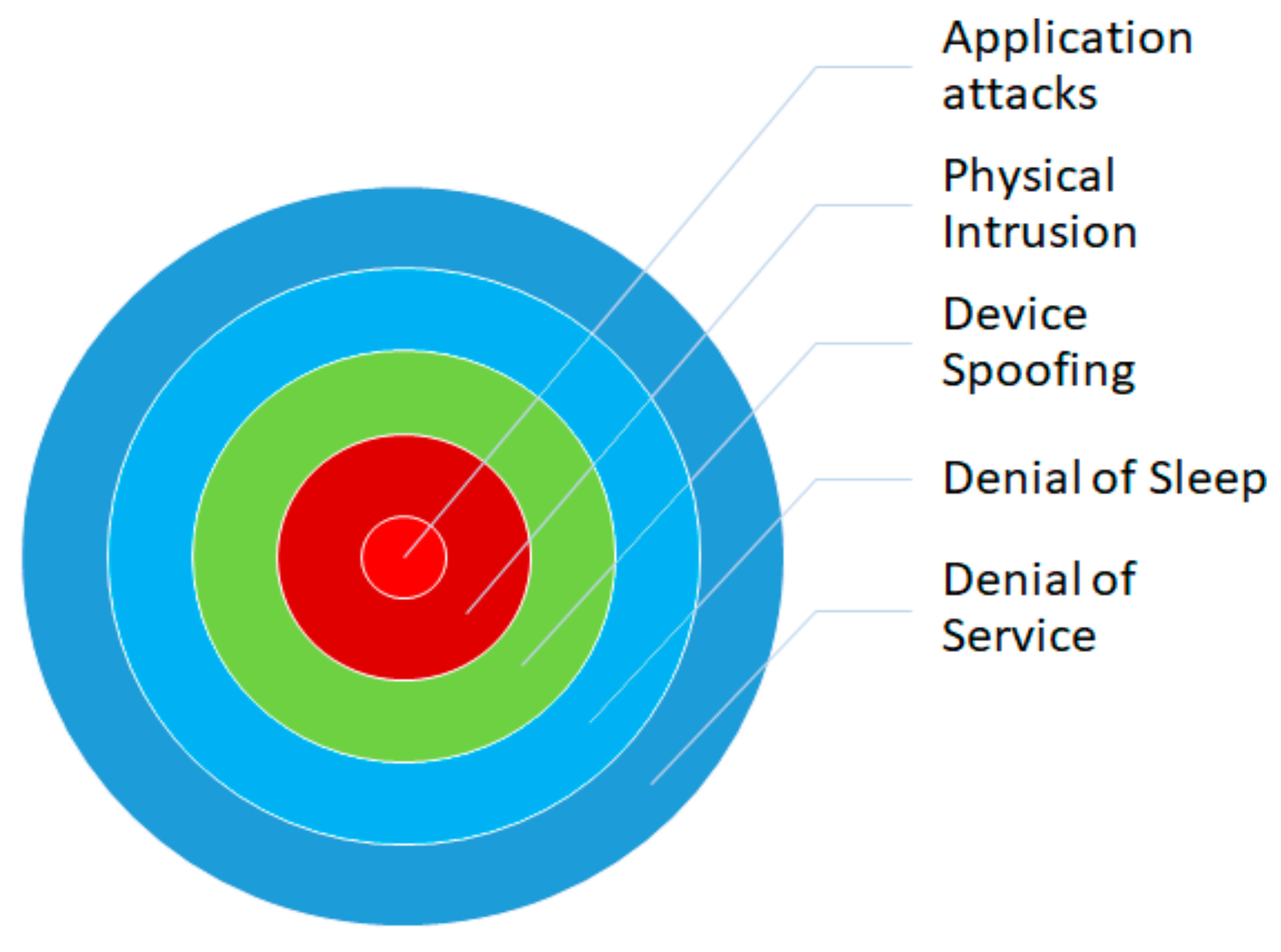 Detection and Mitigation of IoT-Based Attacks Using SNMP and Moving Target Defense Techniques