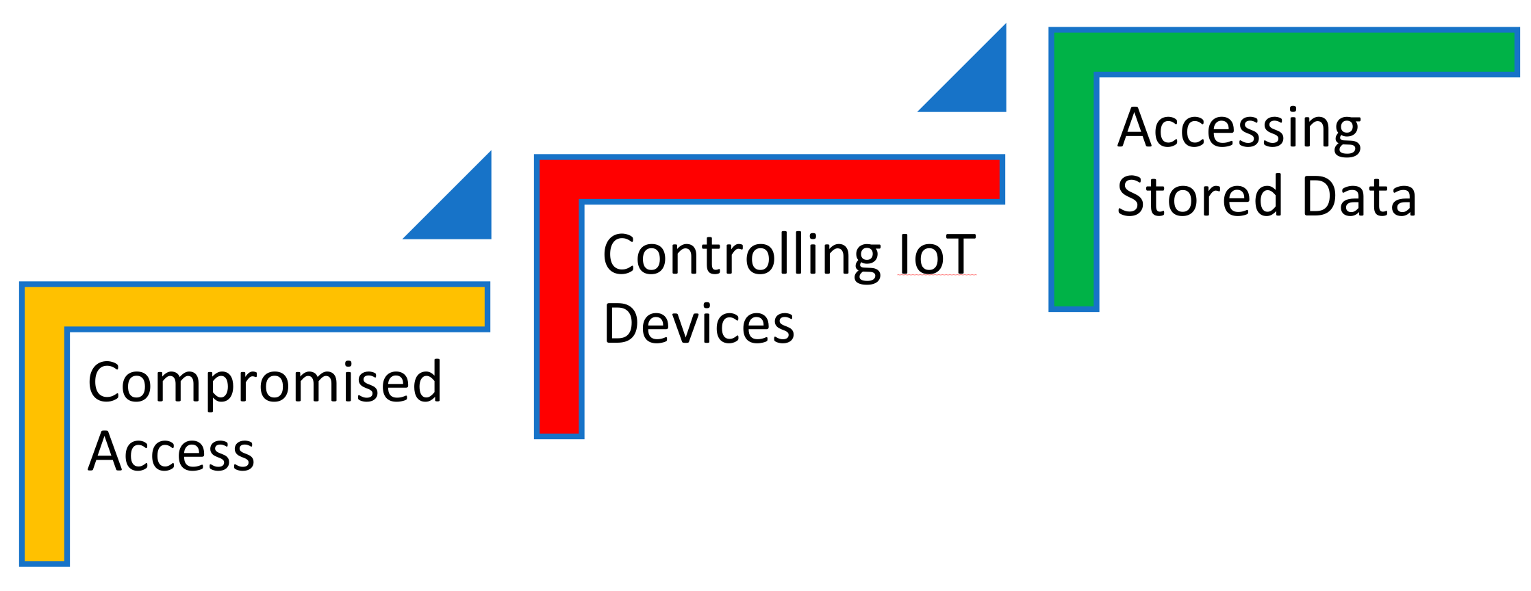 Detection and Mitigation of IoT-Based Attacks Using SNMP and Moving Target Defense Techniques