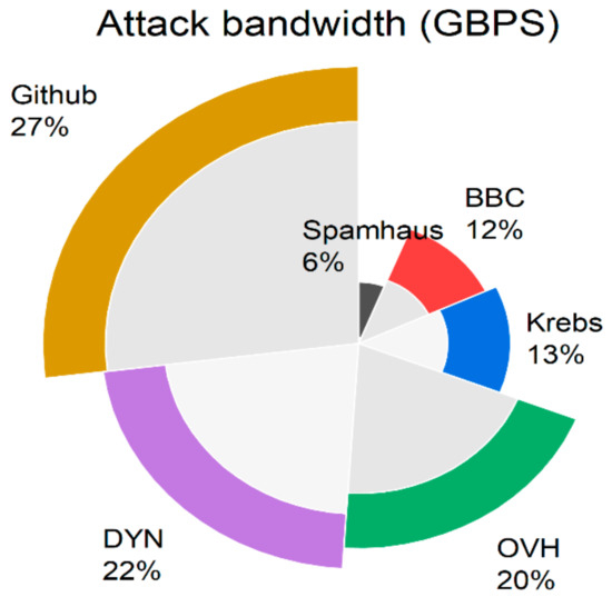 Detection and Mitigation of IoT-Based Attacks Using SNMP and Moving Target Defense Techniques
