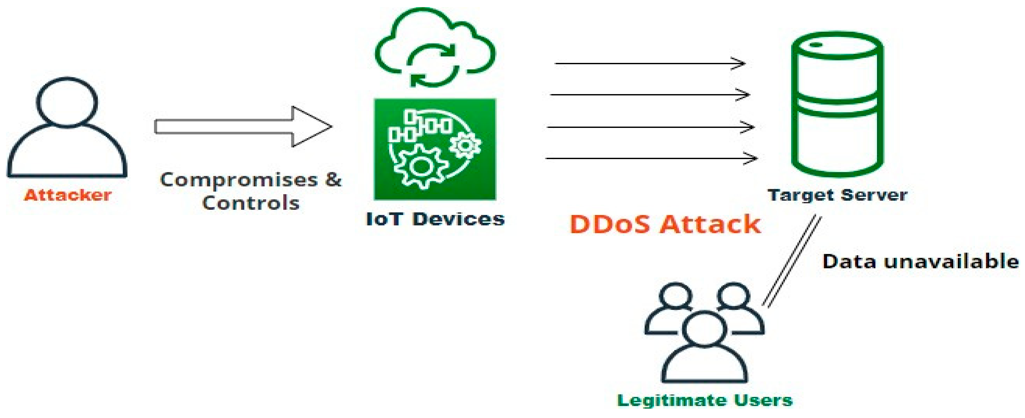 Detection and Mitigation of IoT-Based Attacks Using SNMP and Moving Target Defense Techniques