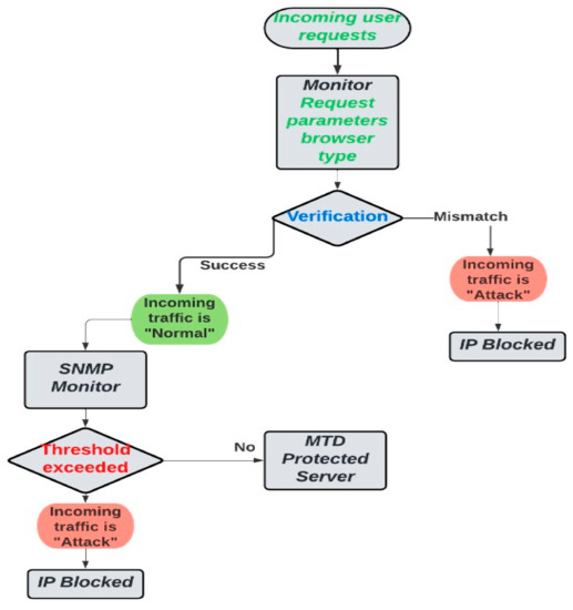 Detection and Mitigation of IoT-Based Attacks Using SNMP and Moving Target Defense Techniques