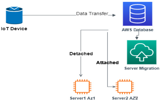 Detection and Mitigation of IoT-Based Attacks Using SNMP and Moving Target Defense Techniques
