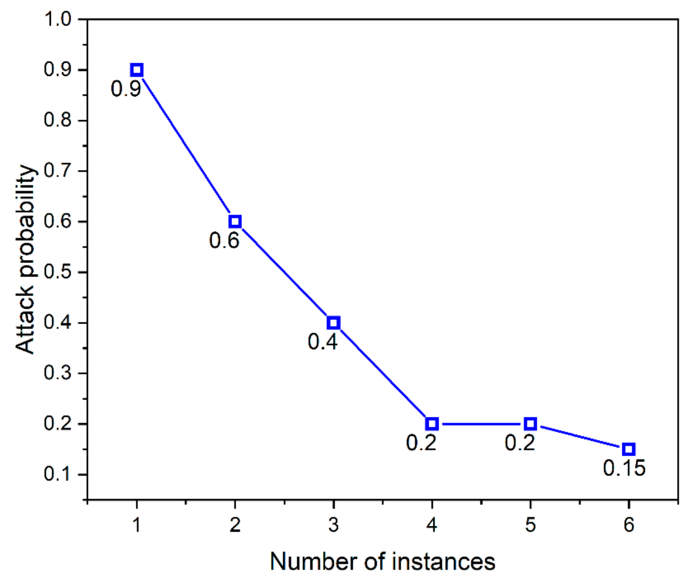 Detection and Mitigation of IoT-Based Attacks Using SNMP and Moving Target Defense Techniques