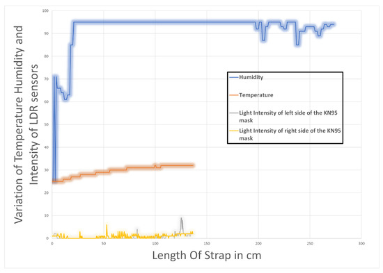 Automated Adjustment of PPE Masks Using IoT Sensor Fusion