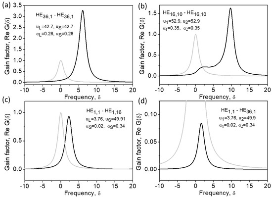 Brillouin Interaction between Two Optical Modes Selectively Excited in ...