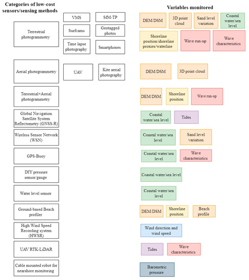 Sensors | Free Full-Text | Low-Cost Sensors for Monitoring Coastal Climate Hazards: A Systematic ...