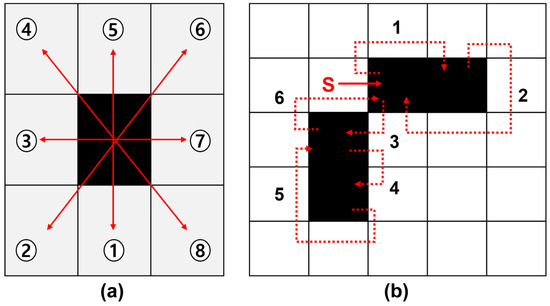 Map Space Modeling Method Reflecting Safety Margin in Coastal Water Based on Electronic Chart ...