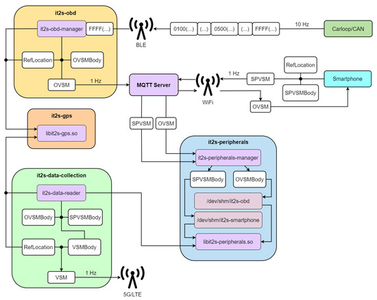 Sensors | Free Full-Text | A Modular In-Vehicle C-ITS Architecture for ...