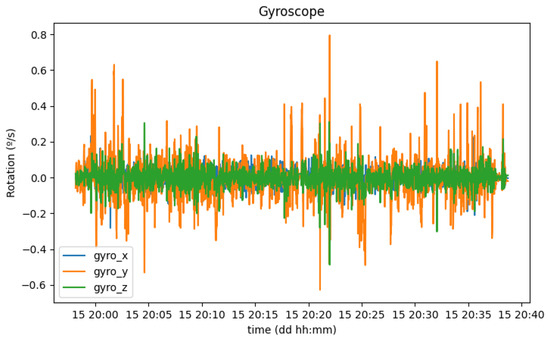 Sensors | Free Full-Text | A Modular In-Vehicle C-ITS Architecture for ...