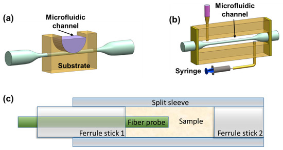 Ultrasensitive Optical Fiber Sensors Working at Dispersion Turning ...