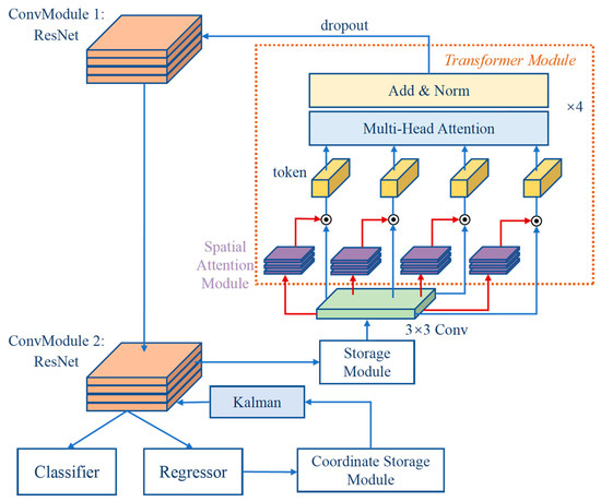 Table Tennis Track Detection Based on Temporal Feature Multiplexing Network