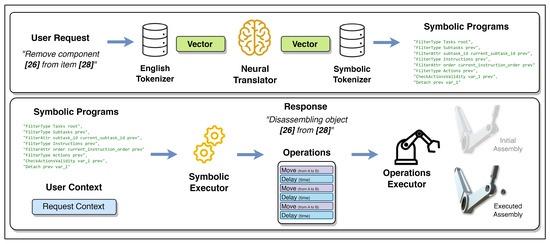 Sensors | Free Full-Text | Interaction with Industrial Digital Twin Using Neuro-Symbolic Reasoning