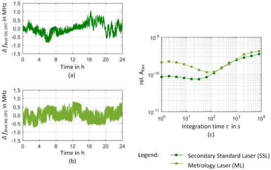 A GPS-Referenced Wavelength Standard for High-Precision Displacement ...