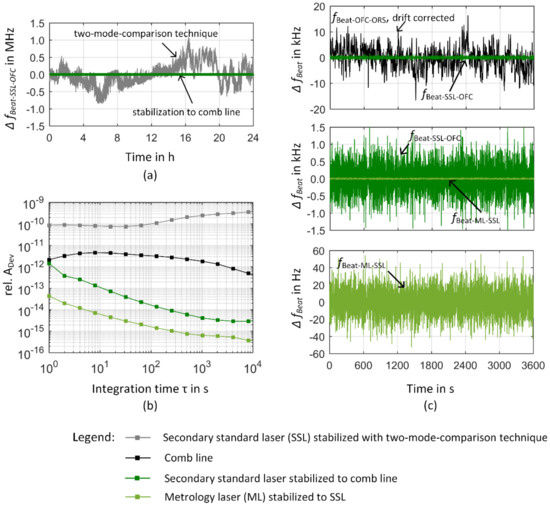 A GPS-Referenced Wavelength Standard for High-Precision Displacement ...