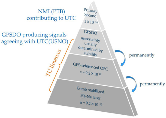 A GPS-Referenced Wavelength Standard for High-Precision Displacement ...