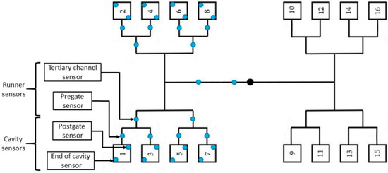 Multiple In-Mold Sensors for Quality and Process Control in Injection ...