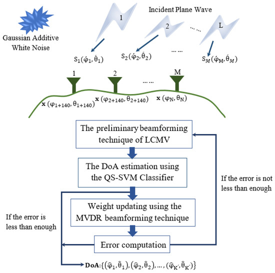 Implementation of the Digital QS-SVM-Based Beamformer on an FPGA Platform