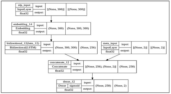 Sensors | Free Full-Text | Fake News Detection Model on Social Media by ...