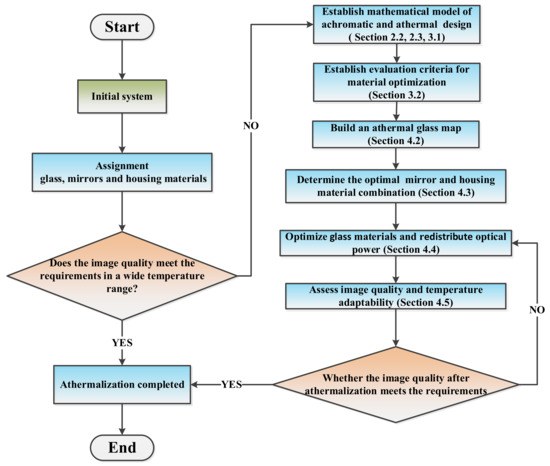 Sensors | Free Full-Text | Achromatic and Athermal Design of Aerial ...