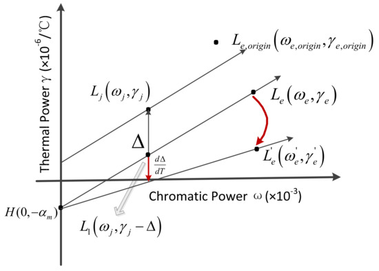 Sensors | Free Full-Text | Achromatic and Athermal Design of Aerial ...