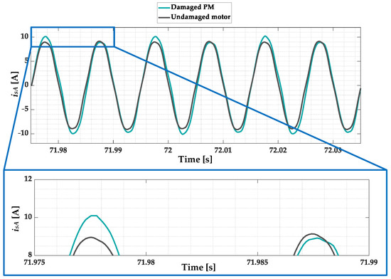 Sensors | Free Full-Text | Demagnetization Fault Diagnosis of Permanent ...