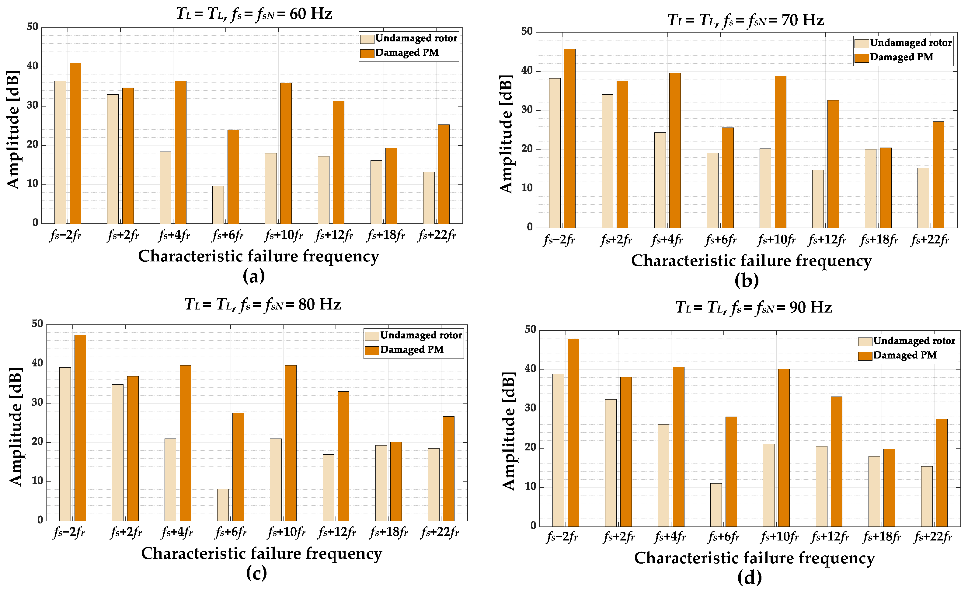 Sensors | Free Full-Text | Demagnetization Fault Diagnosis of Permanent ...