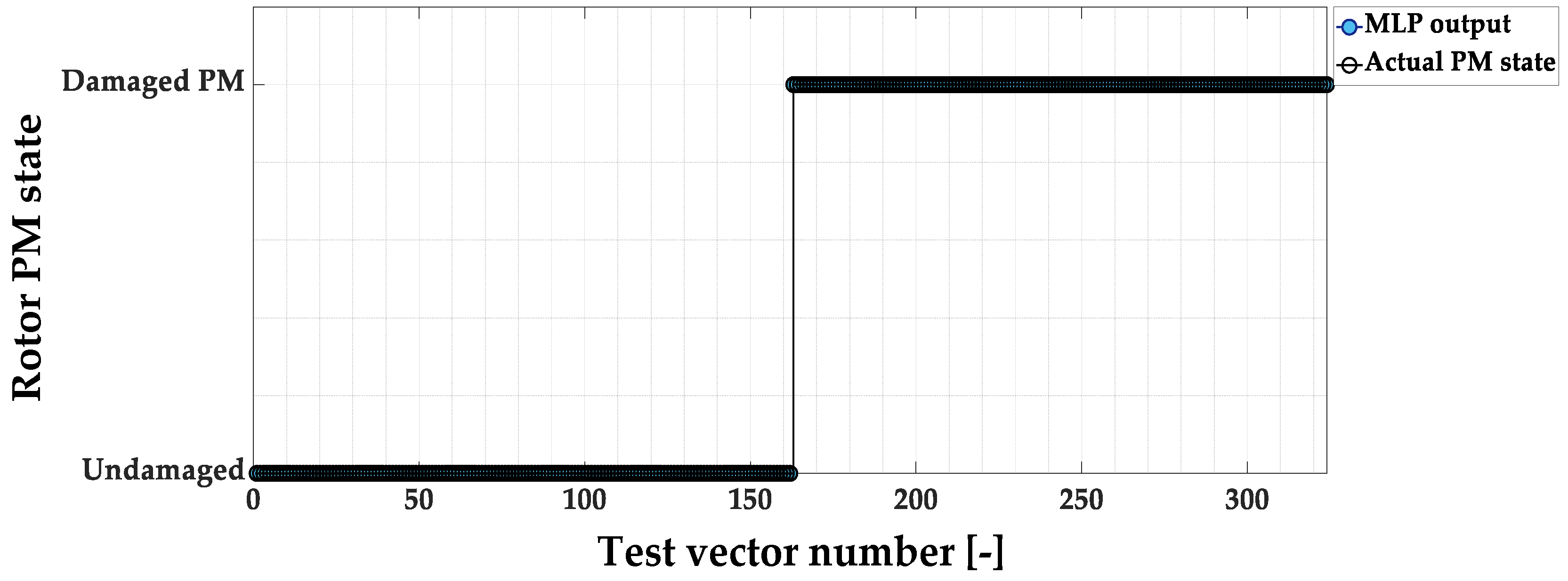 Sensors | Free Full-Text | Demagnetization Fault Diagnosis of Permanent ...