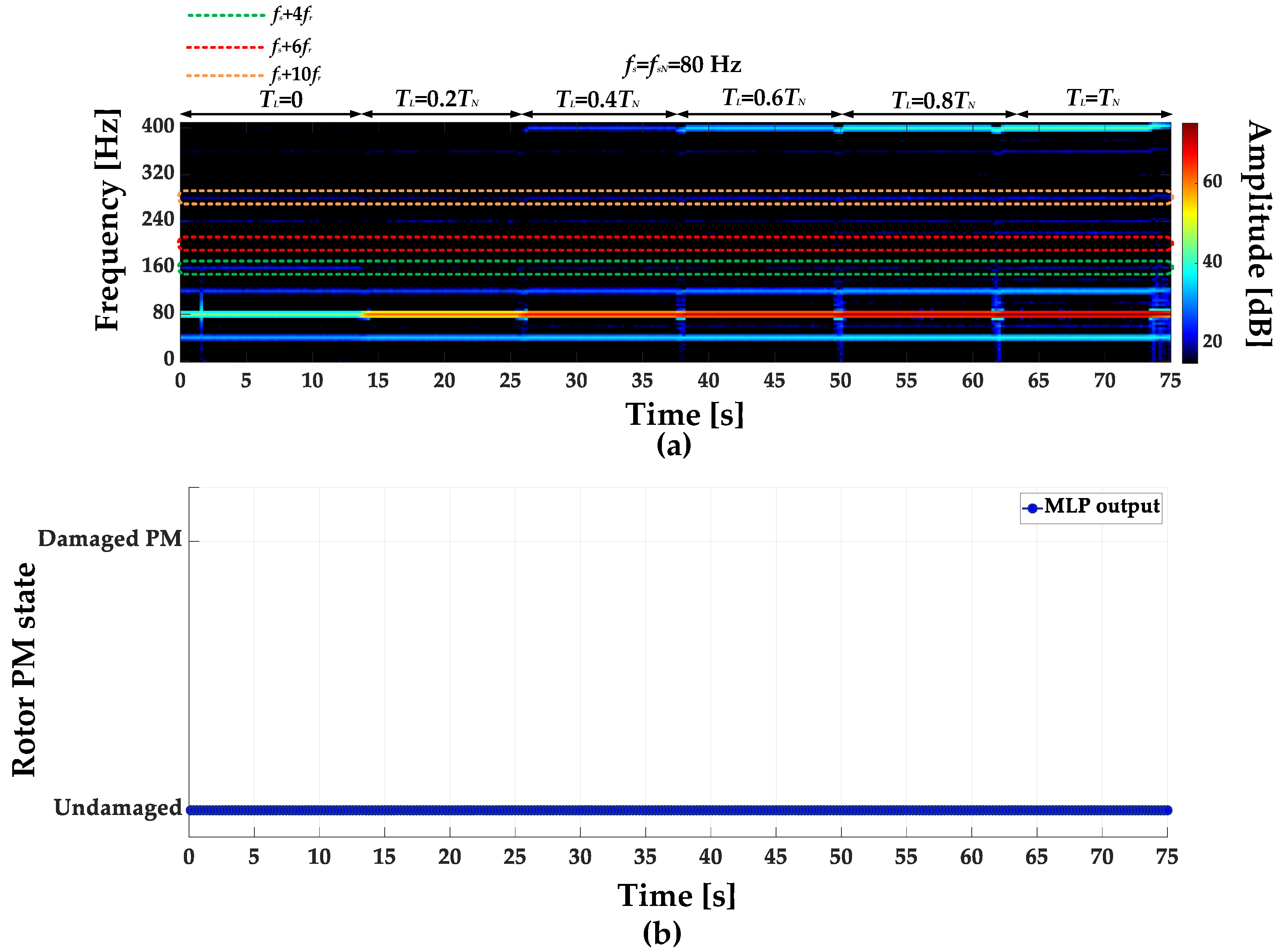Sensors | Free Full-Text | Demagnetization Fault Diagnosis of Permanent ...