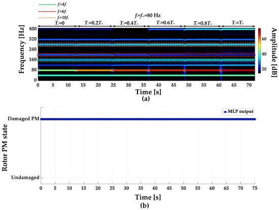 Sensors | Free Full-Text | Demagnetization Fault Diagnosis of Permanent ...