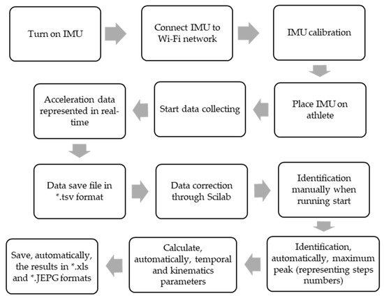 Accuracy and Interpretation of the Acceleration from an Inertial ...