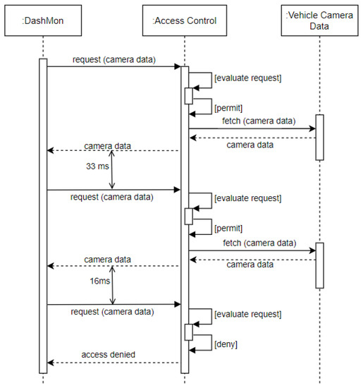 XACML for Mobility (XACML4M)—An Access Control Framework for Connected Vehicles