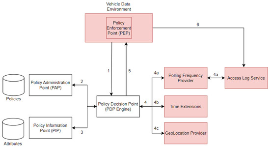 XACML for Mobility (XACML4M)—An Access Control Framework for Connected Vehicles