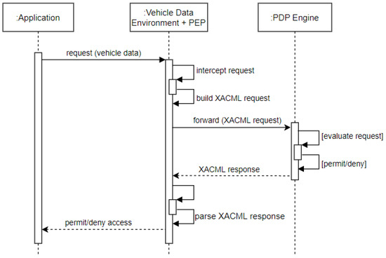 XACML for Mobility (XACML4M)—An Access Control Framework for Connected Vehicles