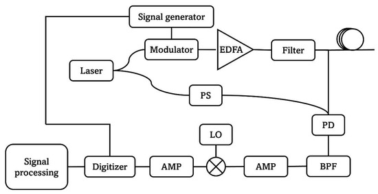 Sensors | Free Full-Text | Denoising of BOTDR Dynamic Strain Measurement Using Convolutional ...