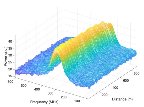 Sensors | Free Full-Text | Denoising of BOTDR Dynamic Strain Measurement Using Convolutional ...