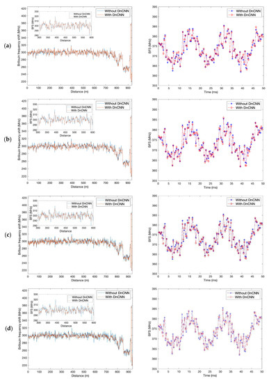 Sensors | Free Full-Text | Denoising of BOTDR Dynamic Strain Measurement Using Convolutional ...