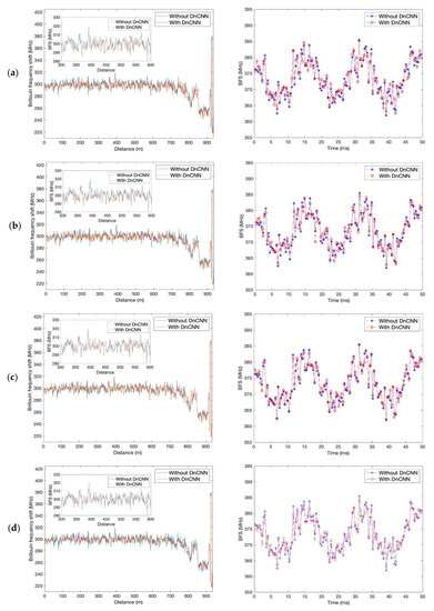 Sensors | Free Full-Text | Denoising of BOTDR Dynamic Strain Measurement Using Convolutional ...