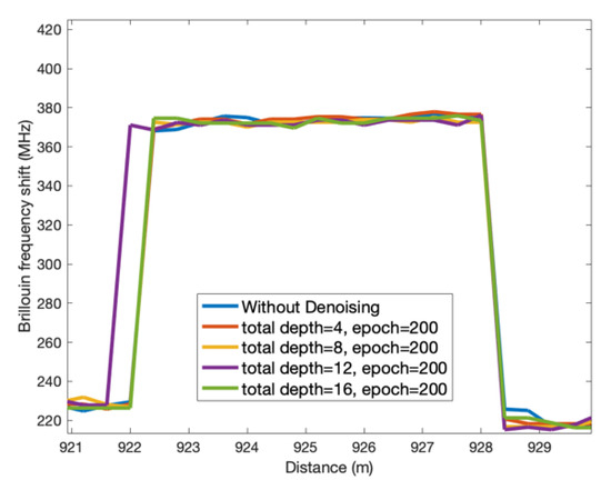 Sensors | Free Full-Text | Denoising of BOTDR Dynamic Strain ...