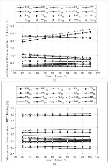 Three Shaft Industrial Gas Turbine Transient Performance Analysis