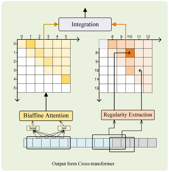 Kcr-FLAT: A Chinese-Named Entity Recognition Model with Enhanced ...