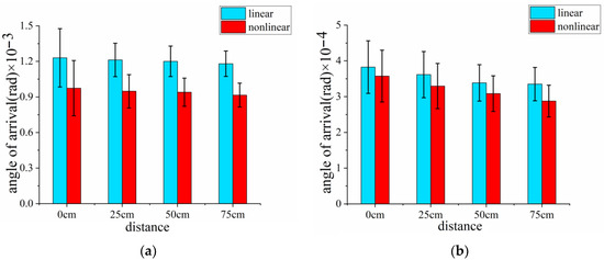 The Effect of Air Turbulence on Vortex Beams in Nonlinear Propagation